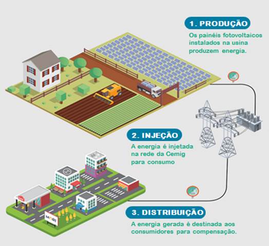 Cemig SIM oferece energia mais barata para empresas - Blog do Portari